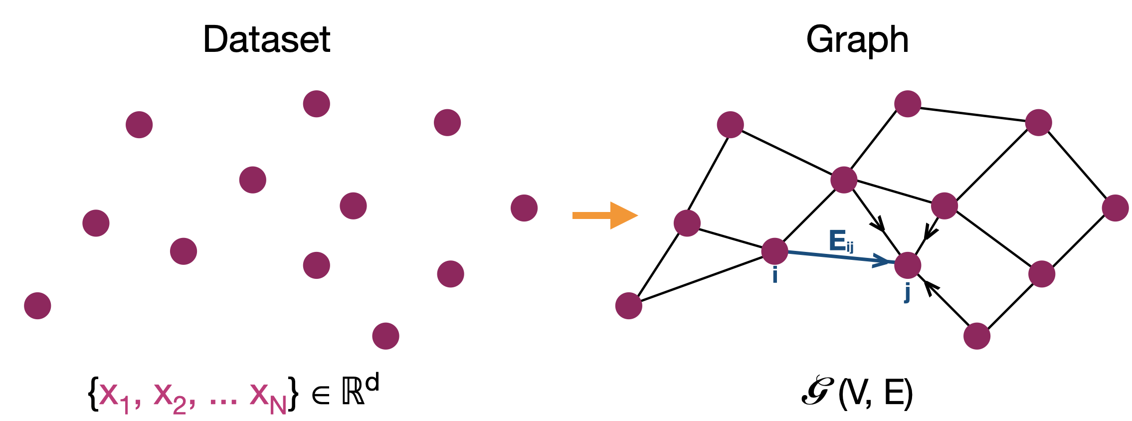 Representing Data Using Graphs A Sparse Signal Approximation View